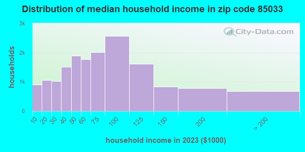 85033 Zip Code (Phoenix, Arizona) Profile - homes, apartments, schools ...