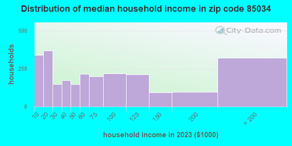 85034 Zip Code (Phoenix, Arizona) Profile - homes, apartments, schools ...