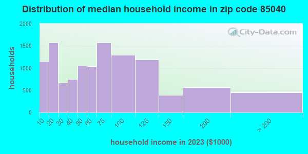 85040 Zip Code (Phoenix, Arizona) Profile - homes, apartments, schools ...