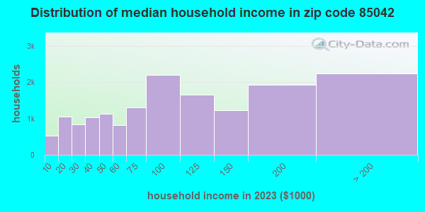 85042 Zip Code (Phoenix, Arizona) Profile - homes, apartments, schools ...