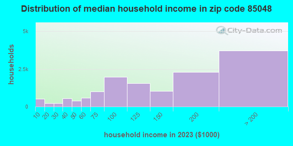 85048 Zip Code (Phoenix, Arizona) Profile - homes, apartments, schools ...
