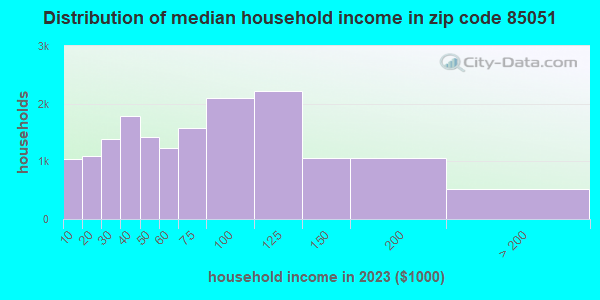 85051 Zip Code (Phoenix, Arizona) Profile - homes, apartments, schools ...