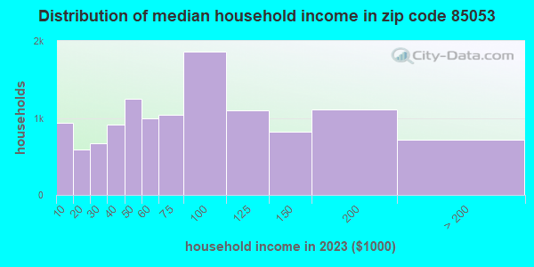 85053 Zip Code (Phoenix, Arizona) Profile - homes, apartments, schools ...