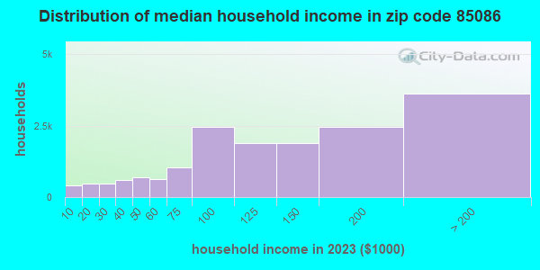 85086 Zip Code (Phoenix, Arizona) Profile - homes, apartments, schools ...