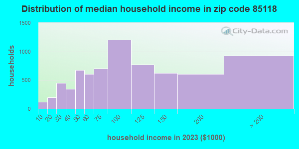 85118 Zip Code (Gold Camp, Arizona) Profile - homes, apartments, schools, population, income ...