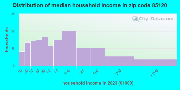 85120 Zip Code (Apache Junction, Arizona) Profile - homes, apartments ...