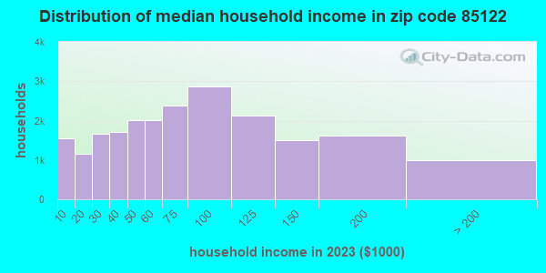 85122 Zip Code (Casa Grande, Arizona) Profile - homes, apartments ...