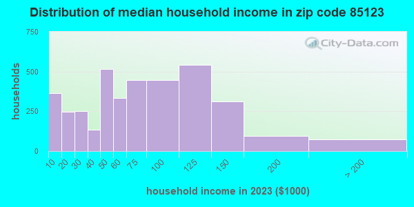 85123 Zip Code (Arizona City, Arizona) Profile - homes, apartments ...