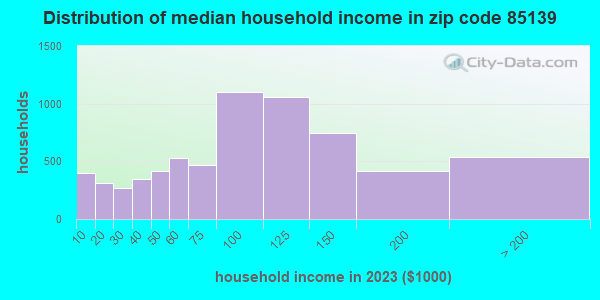 85139 Zip Code (Goodyear, Arizona) Profile - homes, apartments, schools ...