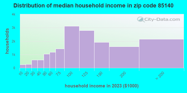 85140 Zip Code (San Tan Valley, Arizona) Profile - homes, apartments ...