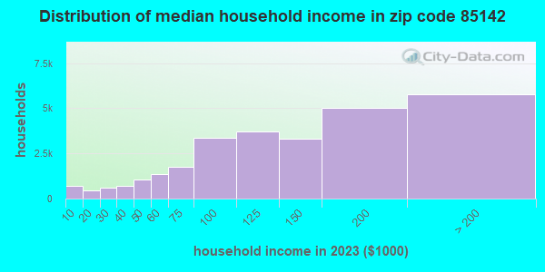 85142 Zip Code (Queen Creek, Arizona) Profile - homes, apartments ...
