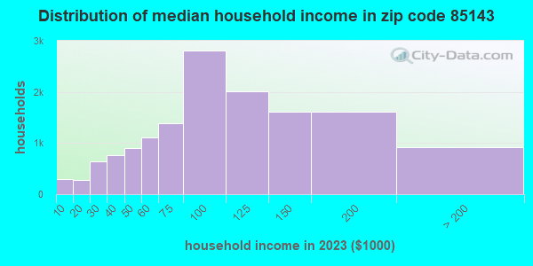 85143 Zip Code (San Tan Valley, Arizona) Profile - homes, apartments ...