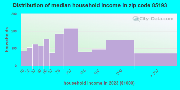 85193 Zip Code (Casa Grande, Arizona) Profile - homes, apartments ...