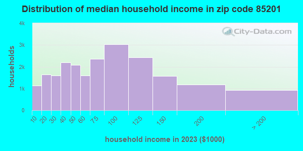 85201 Zip Code (Mesa, Arizona) Profile - homes, apartments, schools ...