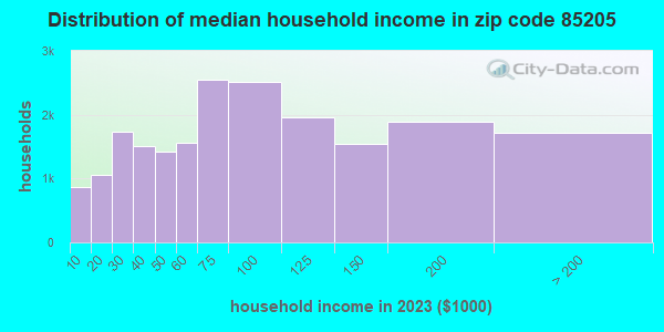 85205 Zip Code (Mesa, Arizona) Profile - homes, apartments, schools ...