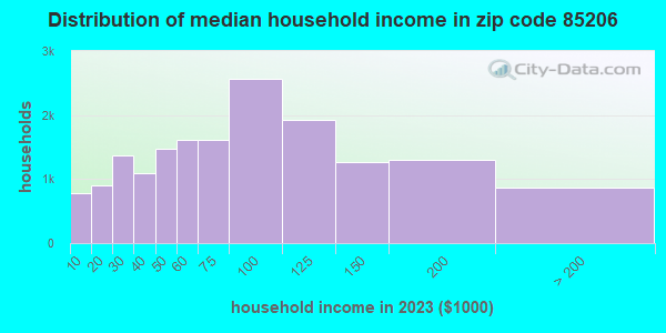 85206 Zip Code (Mesa, Arizona) Profile - homes, apartments, schools ...