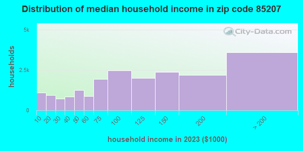 85207 Zip Code (Mesa, Arizona) Profile - homes, apartments, schools ...