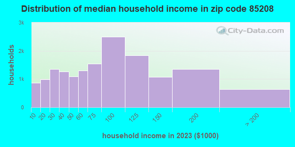 85208 Zip Code (Mesa, Arizona) Profile - homes, apartments, schools ...