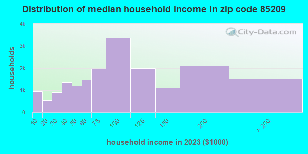 85209 Zip Code (Mesa, Arizona) Profile - homes, apartments, schools ...
