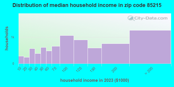 85215 Zip Code (Mesa, Arizona) Profile - homes, apartments, schools ...