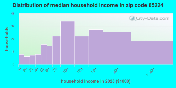 85224 Zip Code (Chandler, Arizona) Profile - homes, apartments, schools ...