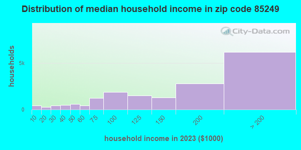 85249 Zip Code (Chandler, Arizona) Profile - homes, apartments, schools ...