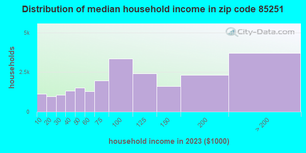 85251 Zip Code (Scottsdale, Arizona) Profile - homes, apartments ...