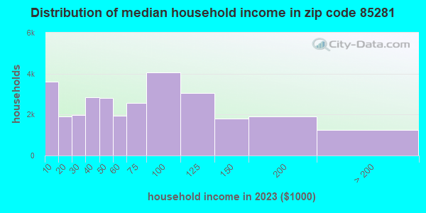 85281 Zip Code (Tempe, Arizona) Profile - homes, apartments, schools ...
