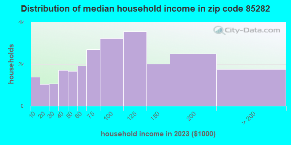 85282 Zip Code (Tempe, Arizona) Profile - homes, apartments, schools ...