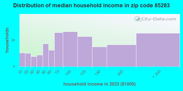 85283 Zip Code (Tempe, Arizona) Profile - homes, apartments, schools ...