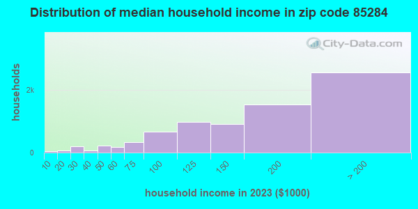 85284 Zip Code (Tempe, Arizona) Profile - homes, apartments, schools ...