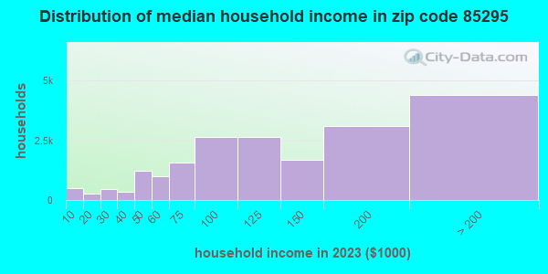85295 Zip Code (Gilbert, Arizona) Profile - homes, apartments, schools ...