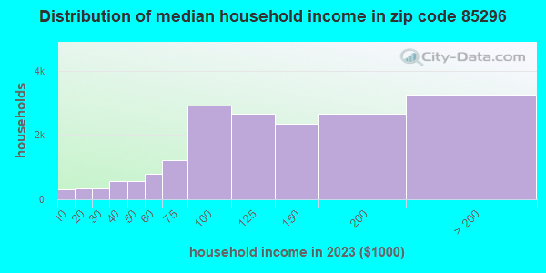 85296 Zip Code (Gilbert, Arizona) Profile - homes, apartments, schools ...