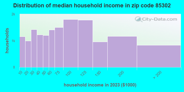 85302 Zip Code (Glendale, Arizona) Profile - homes, apartments, schools ...