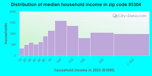 85304 Zip Code (Glendale, Arizona) Profile - homes, apartments, schools ...