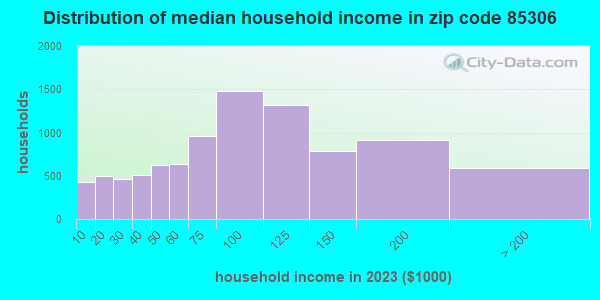 85306 Zip Code (Glendale, Arizona) Profile - homes, apartments, schools ...