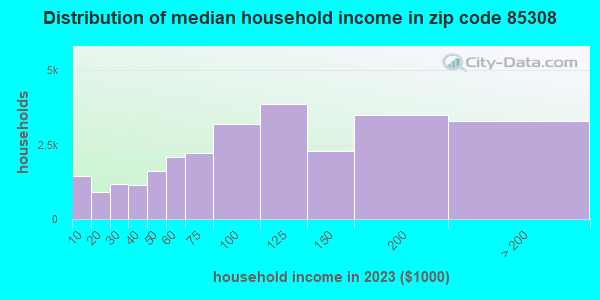 85308 Zip Code (Glendale, Arizona) Profile - homes, apartments, schools ...