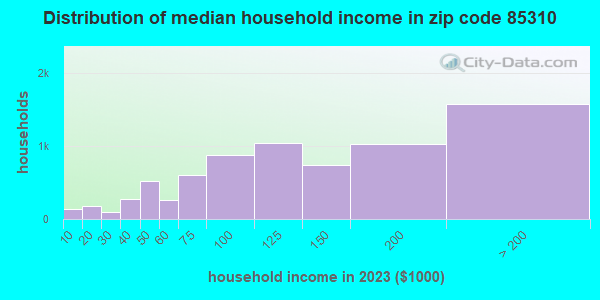 85310 Zip Code (Phoenix, Arizona) Profile - homes, apartments, schools ...