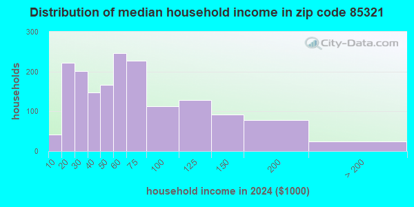 85321 Zip Code (Ajo, Arizona) Profile - homes, apartments, schools ...