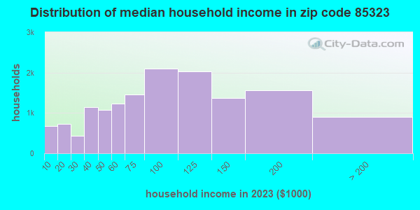 85323 Zip Code (Avondale, Arizona) Profile - homes, apartments, schools ...