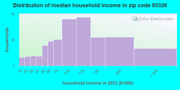 85326 Zip Code (Buckeye, Arizona) Profile - homes, apartments, schools ...