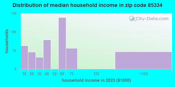85334 Zip Code (Ehrenberg, Arizona) Profile - homes, apartments ...
