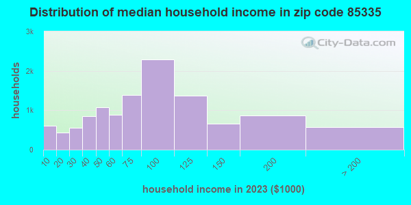85335 Zip Code (El Mirage, Arizona) Profile - homes, apartments ...