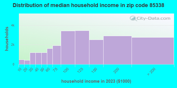85338 Zip Code (Goodyear, Arizona) Profile - homes, apartments, schools ...