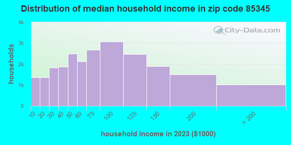 85345 Zip Code (Peoria, Arizona) Profile - homes, apartments, schools ...
