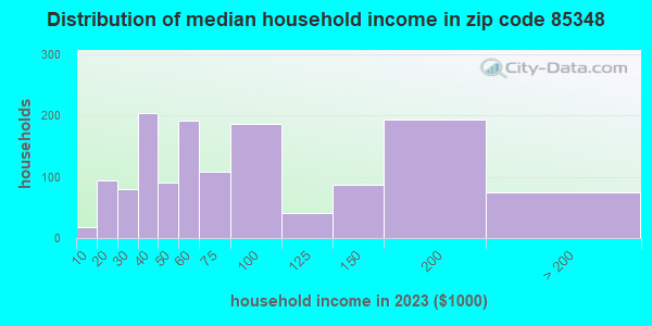 85348 Zip Code (Vicksburg, Arizona) Profile - homes, apartments ...