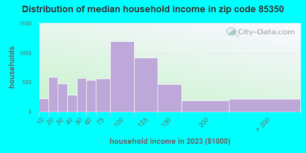 85350 Zip Code (San Luis, Arizona) Profile - homes, apartments, schools ...
