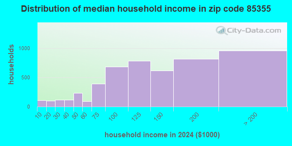 85355 Zip Code (Citrus Park, Arizona) Profile - homes, apartments ...