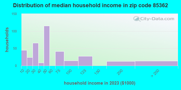 85362 Zip Code (Yarnell, Arizona) Profile - homes, apartments, schools ...