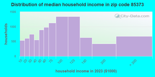 85373 Zip Code (Sun City, Arizona) Profile - homes, apartments, schools ...